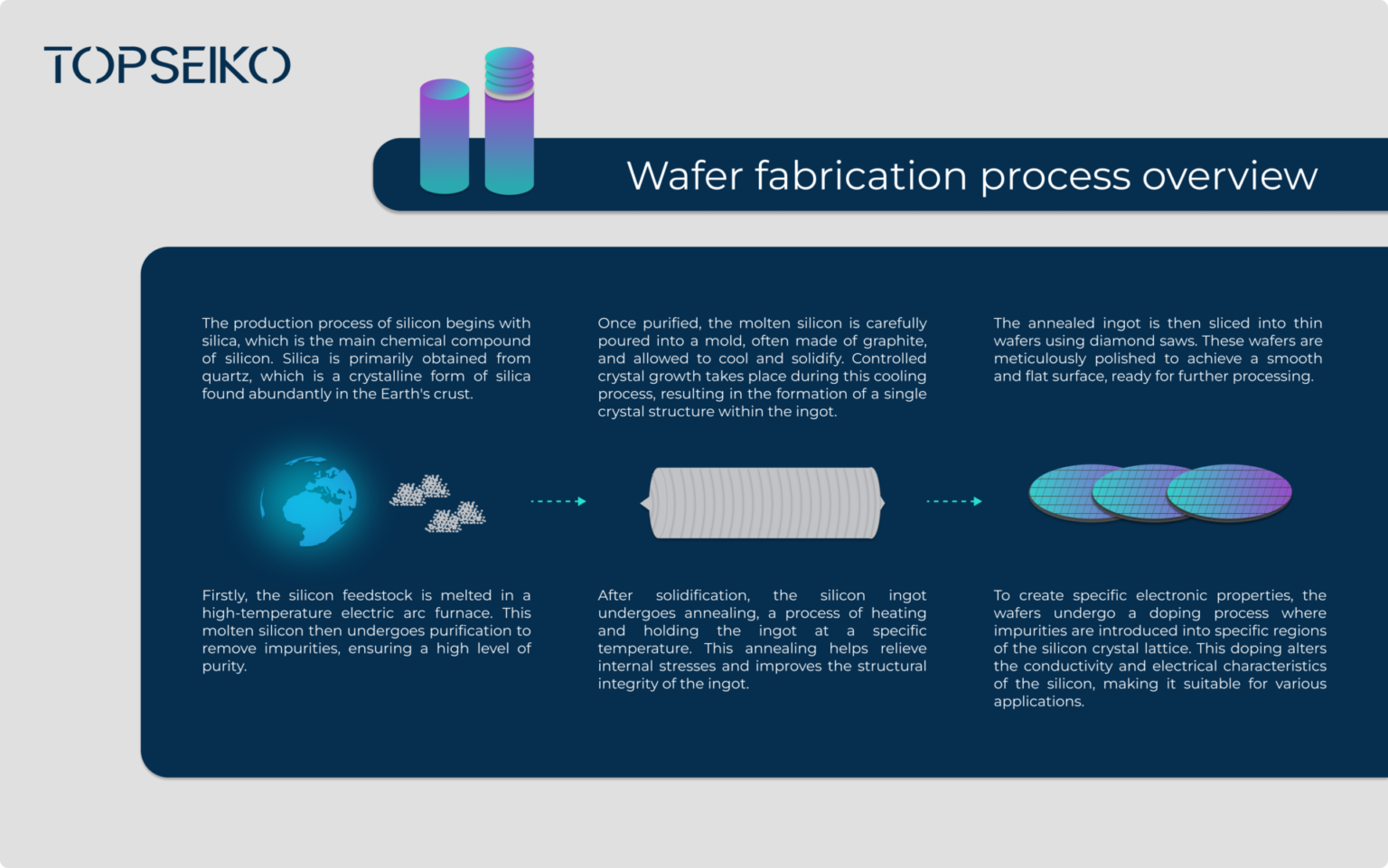 Wafer Fabrication Process Overview by Top Seiko